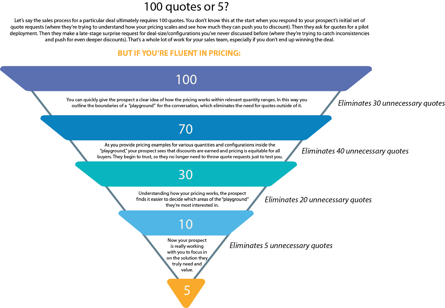 How software pricing fluency affects deal velocity and sale closing