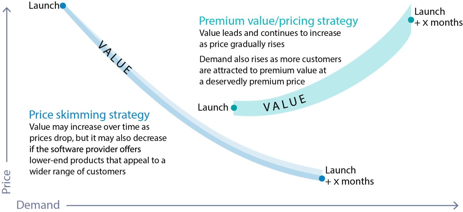 Is premium pricing a good strategy for B2B software?